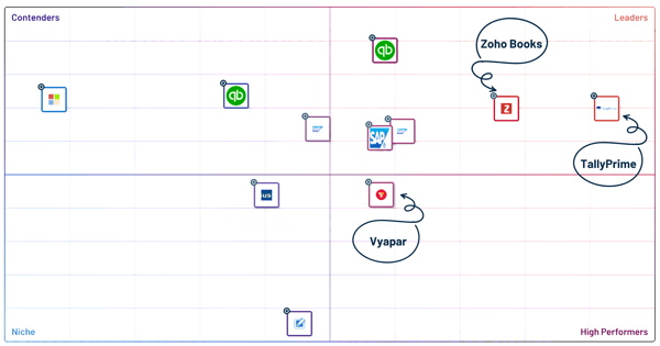 Zoho Books vs. Tally vs. Vyapar: How Do They Compare? Zoho Books vs. Tally vs. Vyapar: How Do They Compare?